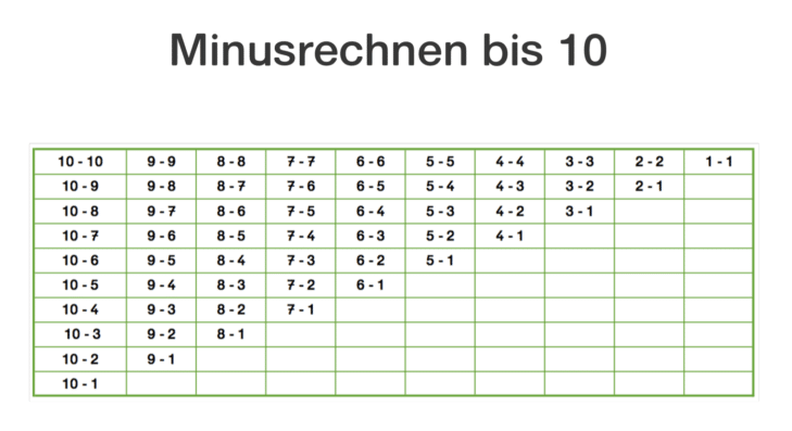 Minus rechnen ausführlich erklärt - So schaffen es alle Kinder!